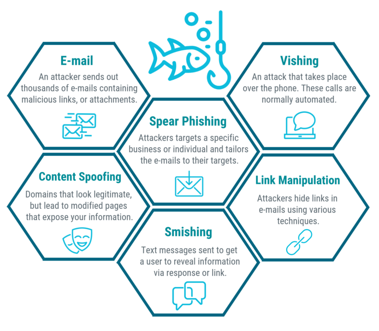12 Types of Phishing Attacks and How to Identify Them - BVA Technology ...
