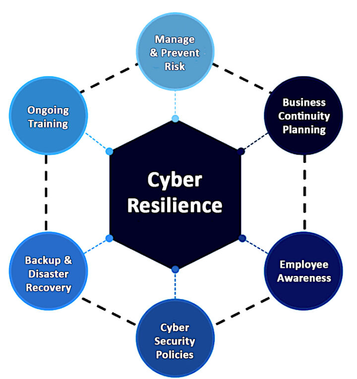 How To Build Your Businesses Cyber Security Resilience - BVA Technology ...